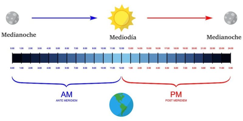 Am and Pm (Meaning and Explanation)